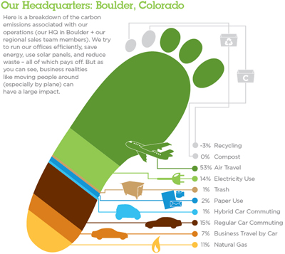 Our Business Footprint